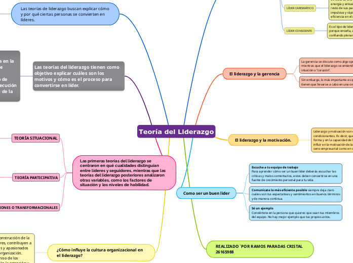 Teoría del Liderazgo - Mind Map